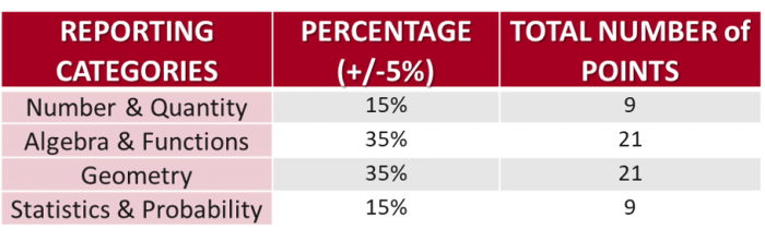 MCAS 2.0 - 10th Grade Math - Helping Students Prepare, Part 2